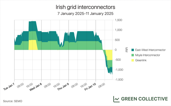 A Year in Review: The Irish Grid in 2024